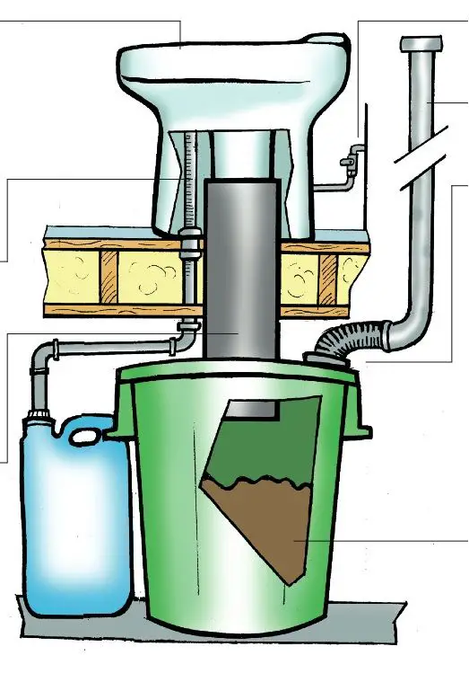 Composting Toilet Work In A Tiny House Read This Guide Composting Toilet Work In A Tiny House Read This Guide